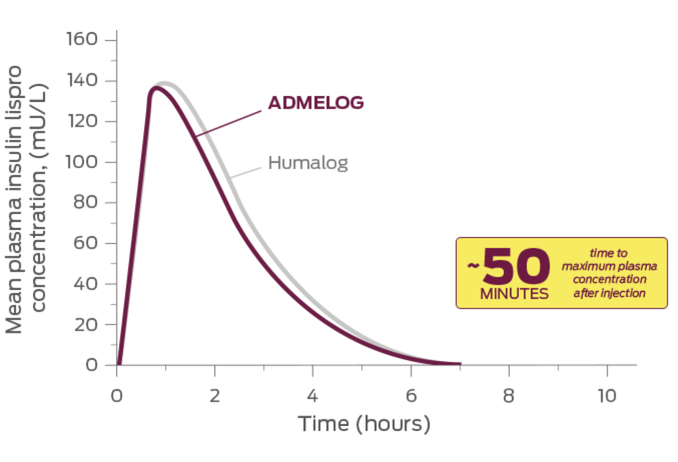 ADMELOG insulin Lispro Injection 100 Units mL Vs Humalog Structure ADMELOG insulin Lispro Injection 100 Units mL Vs Humalog Structure